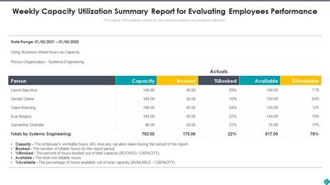 Capacity Utilization Powerpoint Ppt Template Bundles Presentation