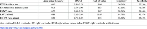 Receiver Operating Characteristic Curve Analysis Using Cut Off Values