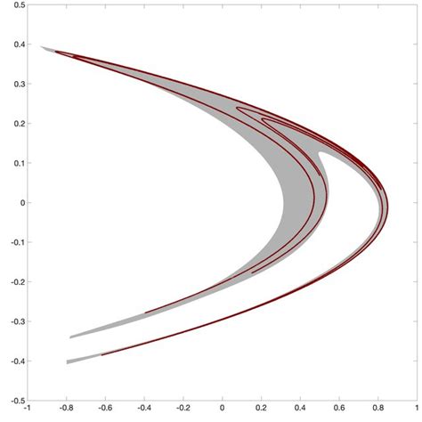 Outer Approximations For The Hénon Attractor Left α 005 And Degree
