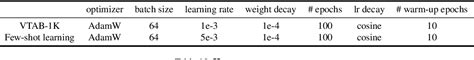Table 10 From Revisiting The Parameter Efficiency Of Adapters From The