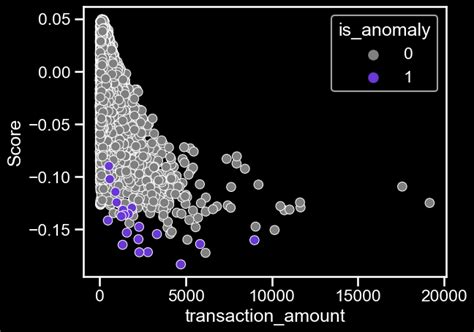 Fintechscientist 🔥 Quer Saber Como Aplicar O Isolation Forest Para
