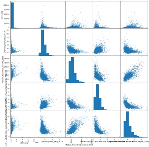 Python pour la data science Préparation des données pour construire un modèle