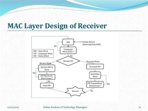 design of 4x4 optical mimo using spatial modulation