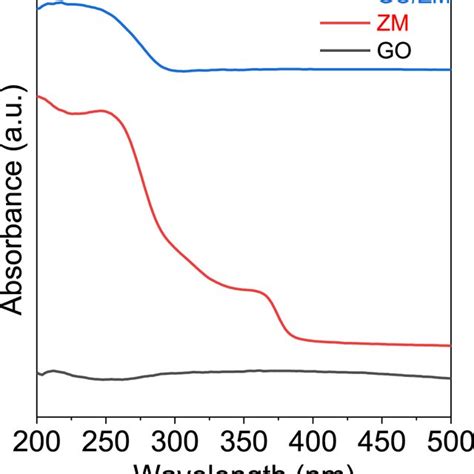A N 2 Adsorption Desorption Isotherm Of Gozm B Pore Size Download Scientific Diagram