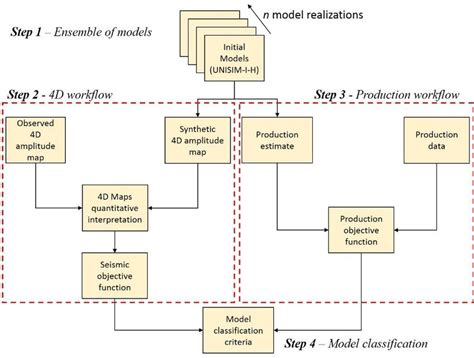 Workflow Steps To Define The Model Selection Criteria Step 1 Generates