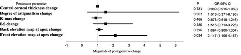 Forrest Blot Demonstrates A Multivariable Logistic Regression Model For Download Scientific