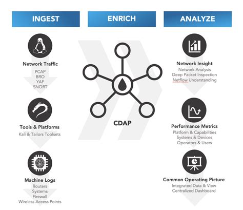 centralized data analysis platform cdap blue cloak
