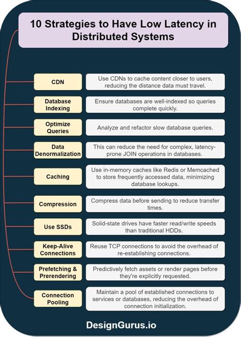 Suveer Kumar Singh On Linkedin Low Latency Systems Design