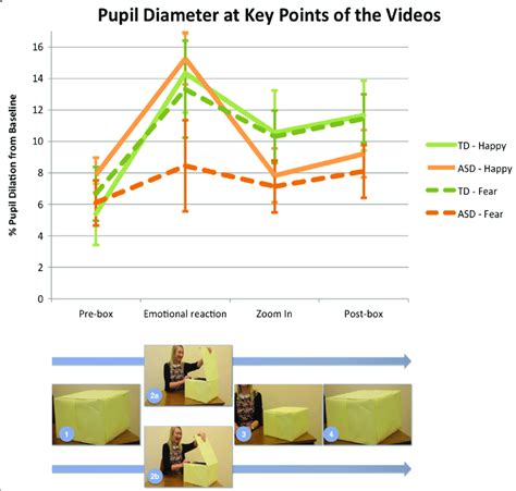 Mean Pupil Diameter Across Key Phases Of The Video Pre Box The First Download Scientific