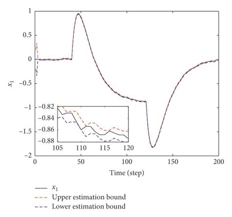X1 And Its Interval Estimations With Actuator Faults Download Scientific Diagram