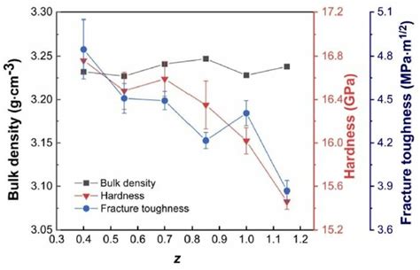 Bulk Density Hardness And Fracture Toughness Variations With Z Value