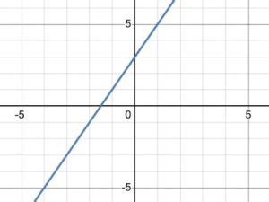 Finding A Polynomial From A Graph Key Steps To Take JDM Educational