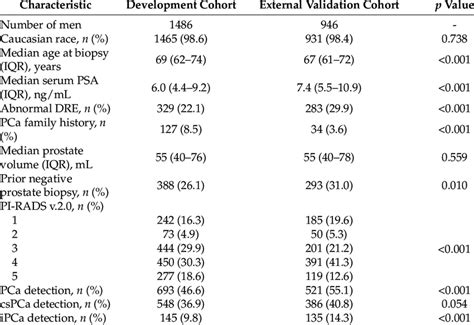 Characteristics Of Men Suspected To Have PCa In Development And Download Scientific Diagram