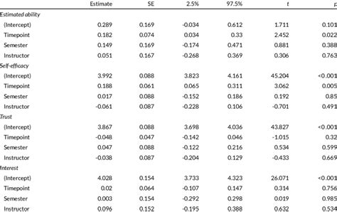 Results Of Linear Mixed Effects Regression Models For Study 3