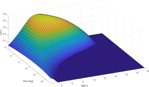 Wes Lidar Estimation Of Rotor Effective Wind Speed An Experimental Comparison