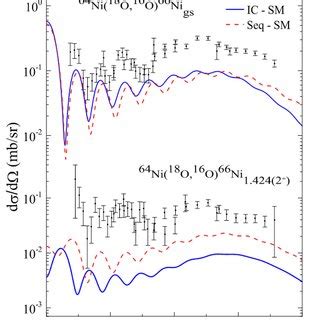 8 Comparison Of The Experimental Angular Distribution With Shell Model Download Scientific