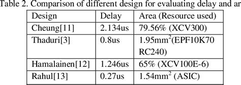 Table 2 From Performance Analysis Of Idea Algorithm On Fpga For Data Security Semantic Scholar