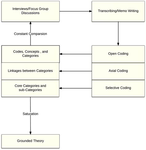 Data Analysis In Generating Grounded Theory Download Scientific Diagram
