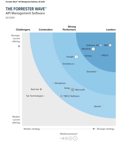 Ibm Api Connect Is Enterprise Class Api Management Offering Mahesh Agarwal
