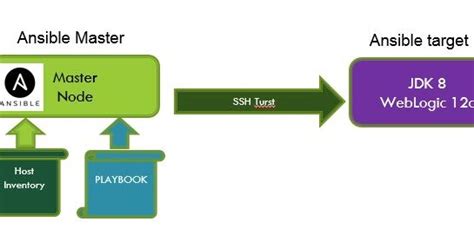 Weblogic Admin Tricks And Tips Ansible Automation For Weblogic Part1 Java Installation
