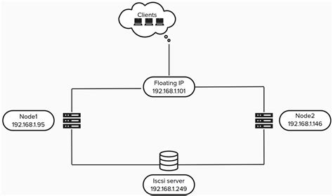 Pacemaker Apache Cluster Part 1 By Manos Efstathiou Medium