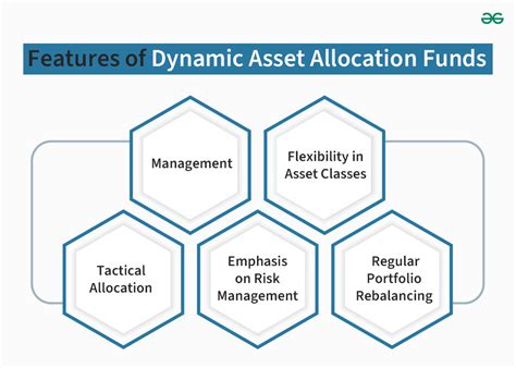 Dynamic Asset Allocation Funds Features Suitability Advantages And Disadvantages Geeksforgeeks
