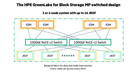 Hpe รุกสร้างรากฐานจัดการข้อมูลยุคใหม่ ด้วยพื้นที่จัดเก็บข้อมูลโดยซอฟต์แวร์และระบบอัตโนมัติ