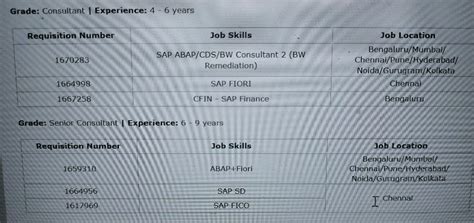 Hiringpost Jobvacancy Hiringengineers Sapfico Abap Sapfiori Cds Bw Sapconsultant