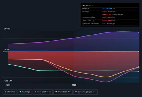 Lunglife Ai Full Year 2022 Earnings Eps Beats Expectations Revenues Lag