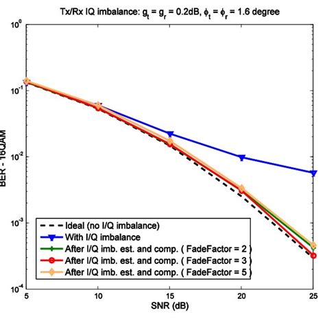 Pdf Joint Transmitter And Receiver Iq Imbalance Estimation And