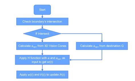 flowchart of proposed navigation algorithm download scientific diagram