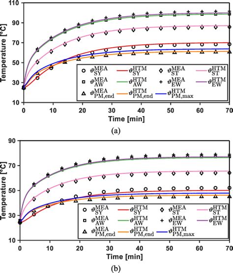 Figure 1 From Estimation Of Two And Three Dimensional Spatial Magnet Temperature Distributions