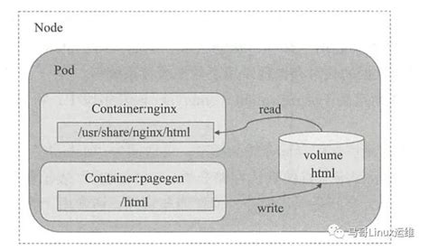 Kubernetes中的emptydir存储卷和节点存储卷 腾讯云开发者社区 腾讯云