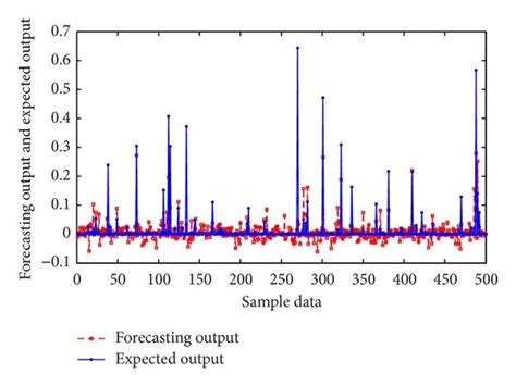 Comparison Of Forecasting Output And Expected Output Download Scientific Diagram