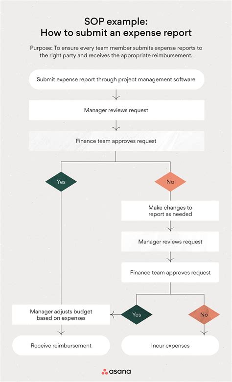 How To Write SOPs For Your Team Free Template Asana