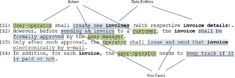 Figure 1 From Linguistic Patterns Styles And Guidelines For Writing Requirements