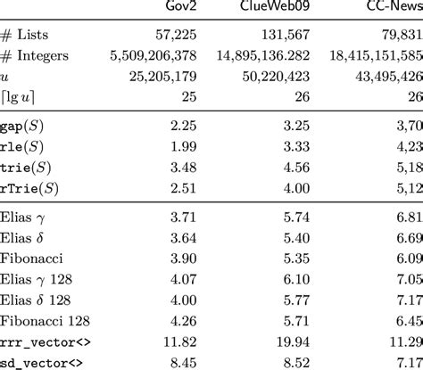 Dataset Summary And Average Space Usage In Bits Per Integer Bpi For