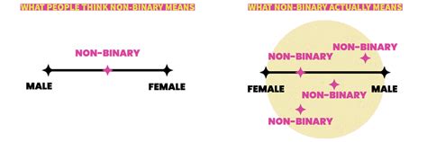 Supporting Trans Non Binary Individuals