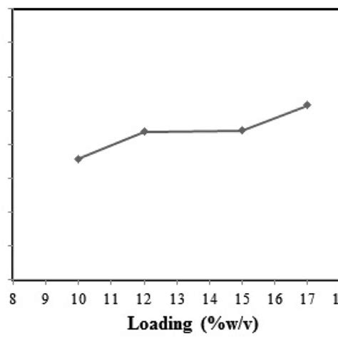 Main Effect Plots For Means Of Cellulose Versus Loading Download