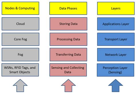 IoT Layers And Phases Download Scientific Diagram