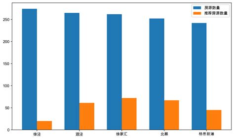 链家北京租房数据python可视化分析多个子图 链家租房图片真实吗mob64ca1417b0c6的技术博客51cto博客