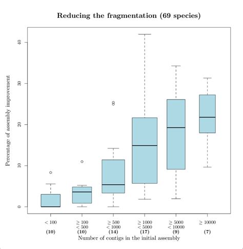 Percentage Of Improvement Of Genome Assemblies According To Their