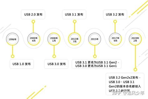 秒懂所有usb接口类型，usb接口大全；type A、type B、type C、miniusb、microusb区分type A Type B Type C Csdn博客