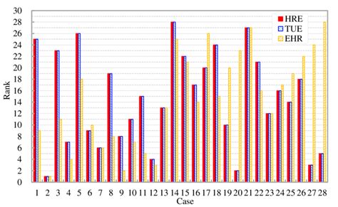 Energy Performance Ranks Of Stratum Ventilation According To Different Download Scientific