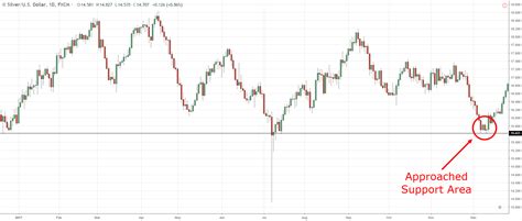 The Double Bottom Pattern Trading Strategy Guide