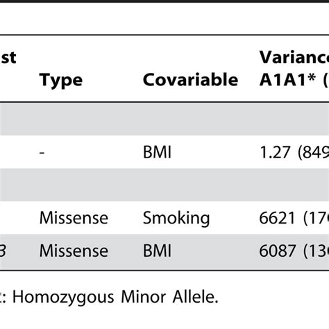 Gene Environment Interactions Download Table
