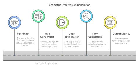 How To Write A Python Program For Geometric Progression Step By Step