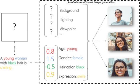 Supervised Learning‐based Text‐to‐image Synthesis Yan Yang Et Al Download Scientific