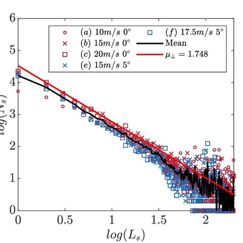 Cluster Size Distribution For Spatial Cluster Sizes ⊥ For All