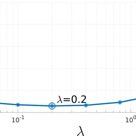 L Curve Analysis Of Dd Regularization For Synthetic Data A Lcurve B
